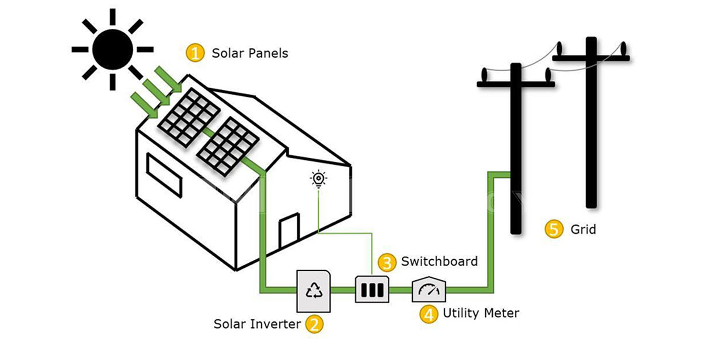 How Does Home Solar Power System Work?
